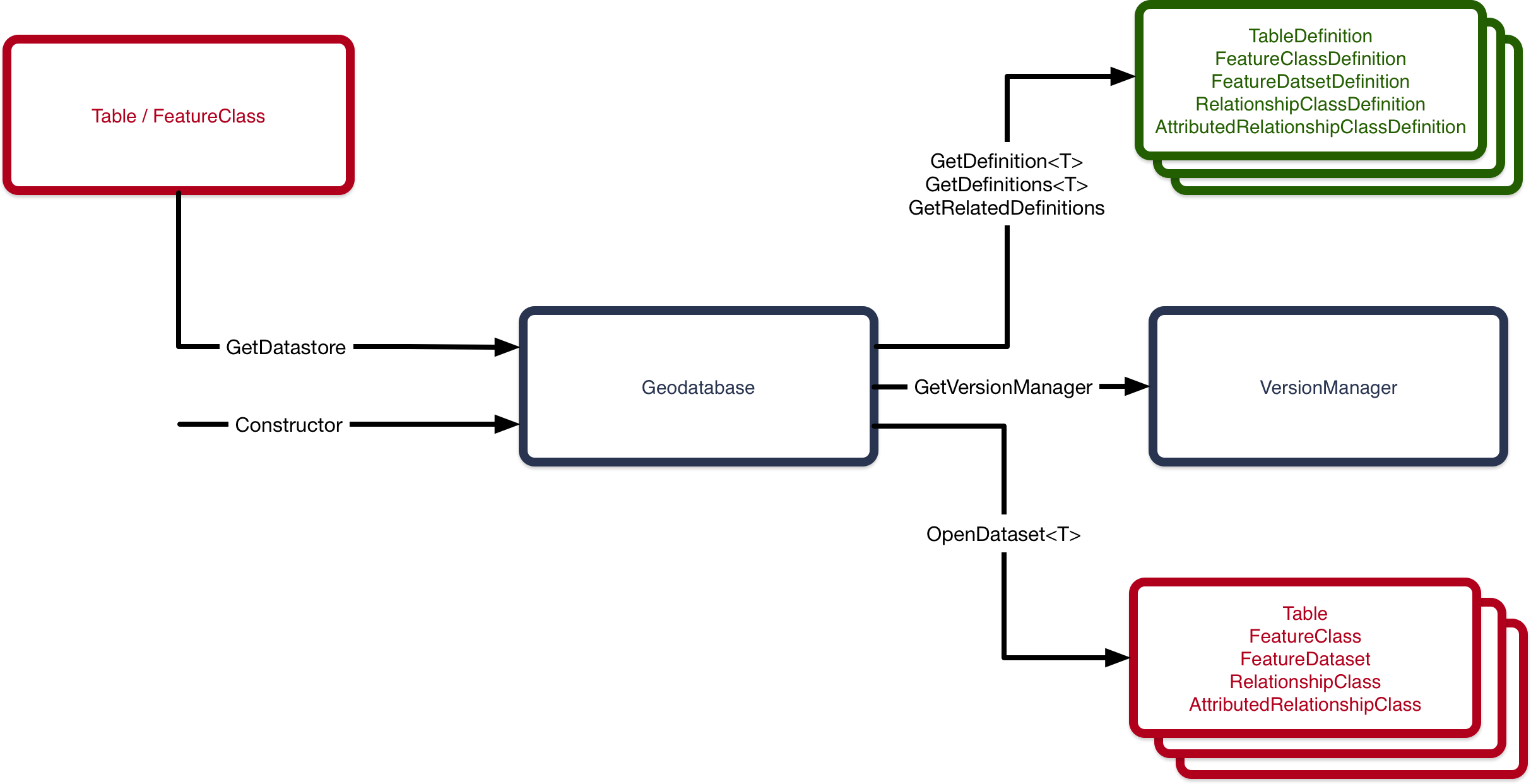 ProConcepts Geodatabase - kataya/arcgis-pro-sdk GitHub Wiki